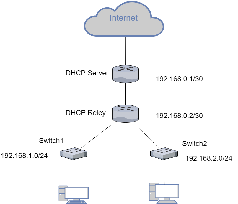 [Trick] วิธีตั้งค่า DHCP Reley บนอุปกรณ์ MikroTik เบื้องต้น