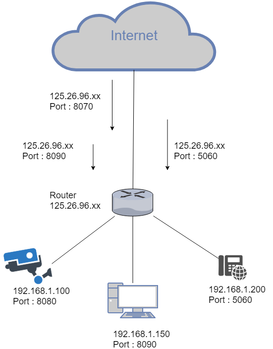 [Trick] วิธีตั้งค่า Forward Port บนอุปกรณ์ MikroTik