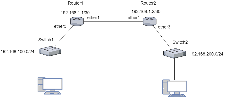 [Trick] การตั้งค่า Basic Routing OSPF บนอุปกรณ์ MikroTik
